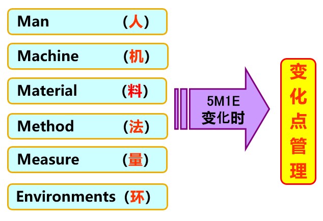 线束工程(5M1E)变更管理程序-线束世界
