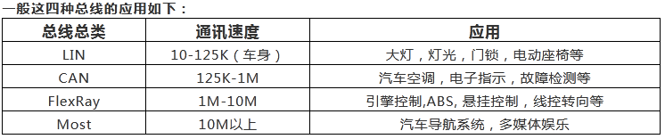 汽车四大总线:CAN、LIN、Flexray、MOST -线束世界